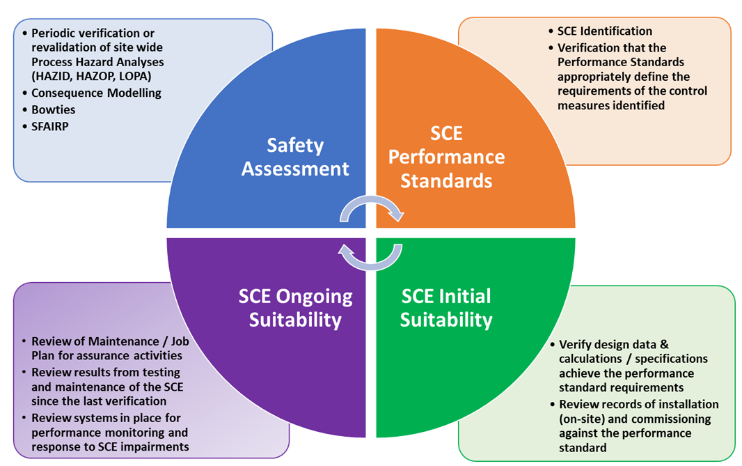 What Does Verification Of Safety Critical Elements Look Like